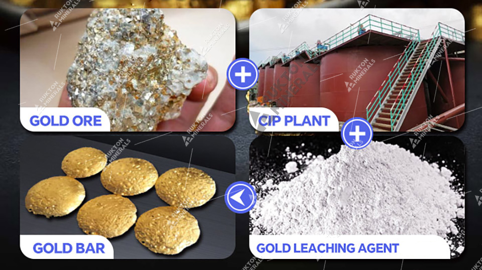 Eco-friendly Gold Leaching Reagent – Rukton Minerals